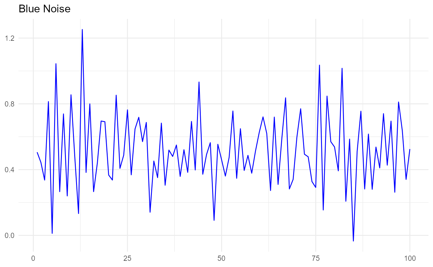 Estimating Autocorrelation Of Colored Noise • Colorednoise